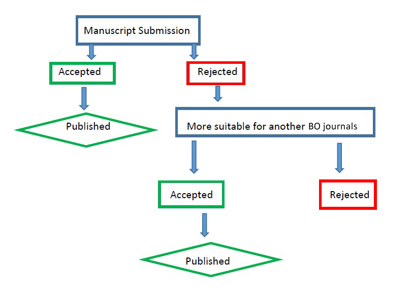 The Open Neurology Journal Manuscript Transfer Facility
